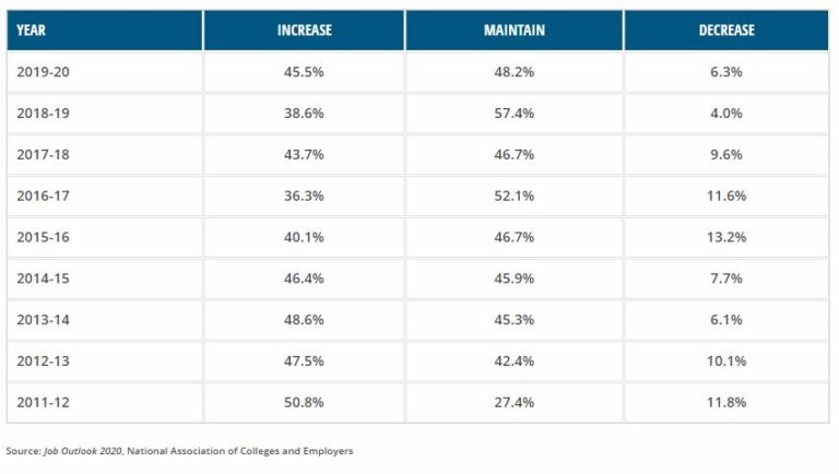 College Class of 2020: Employers plan to increase college hiring by ...