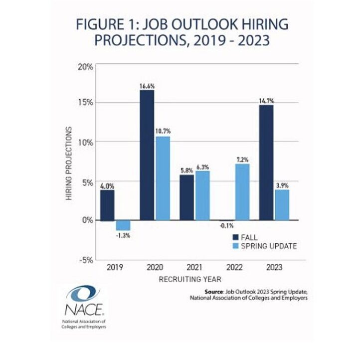 Class of 2023 job market: What key skills, competencies are employers ...