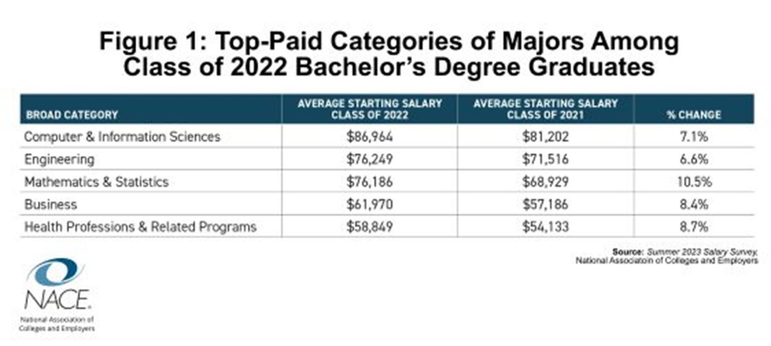 New report reveals final average starting salaries for Class of 2022 ...